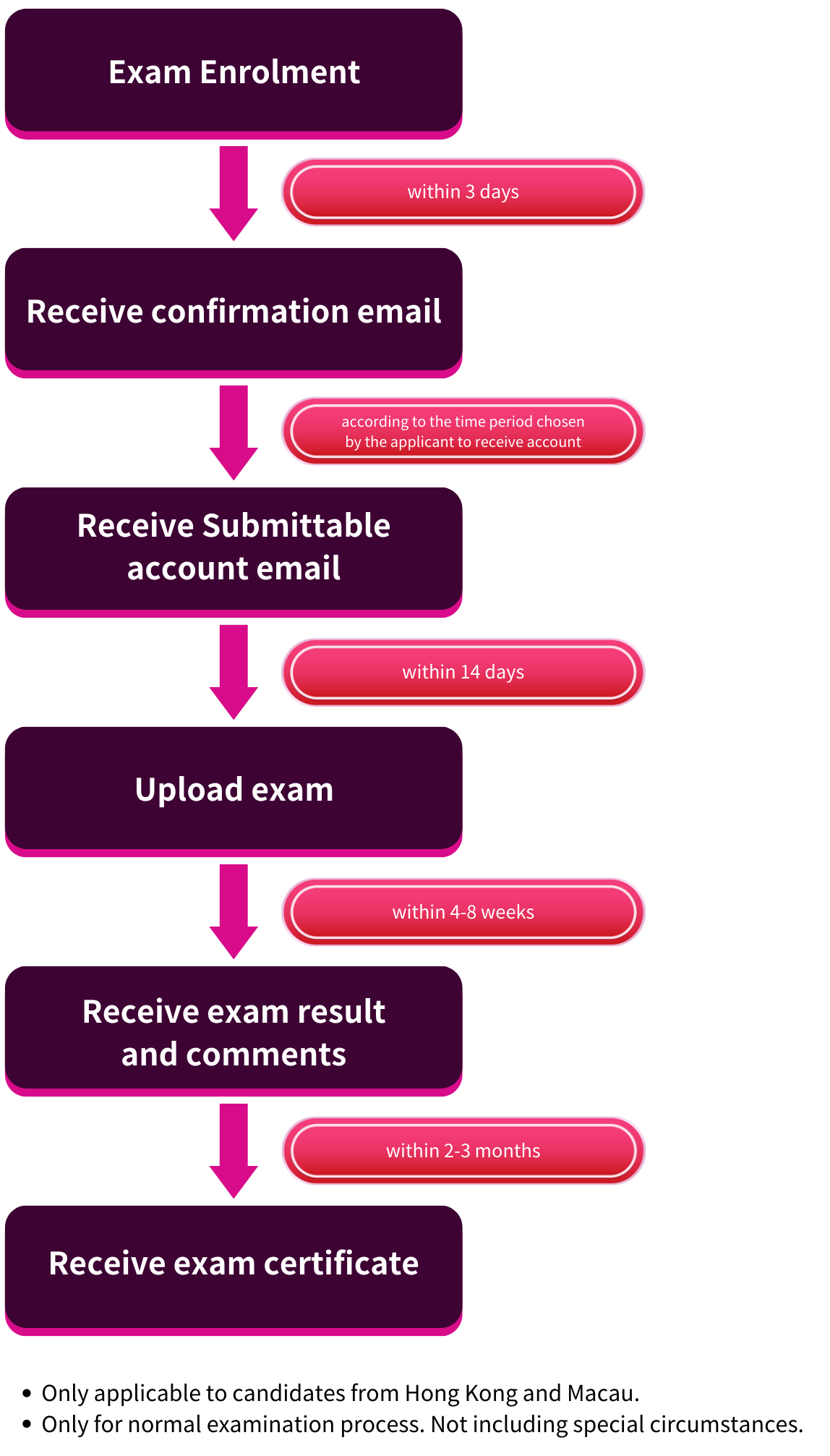 Enrolment details of Digital Grades and Diploma exam – Trinity Hong ...